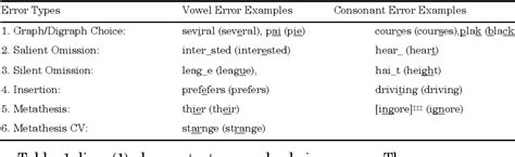 Table 1 From The Causes Of English Spelling Errors By Arabic Learners Of English Semantic Scholar