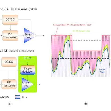 A Block Diagram Of Conventional Rf Transmission System And Et Based Download Scientific