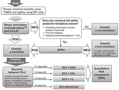 Workflow To Evaluate Hazard And Potency Classification For Skin