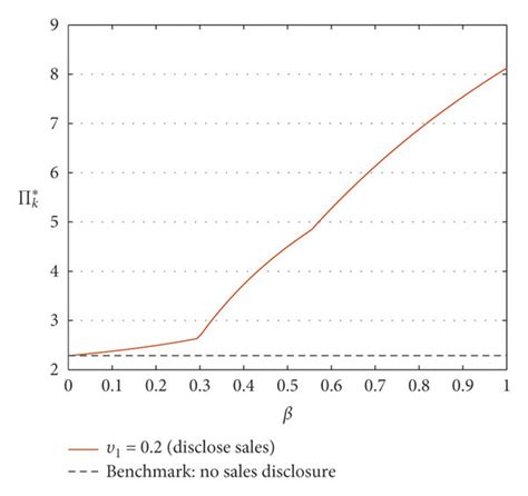 The Firms Optimal Profit Wrt β In A Duopoly Market Download