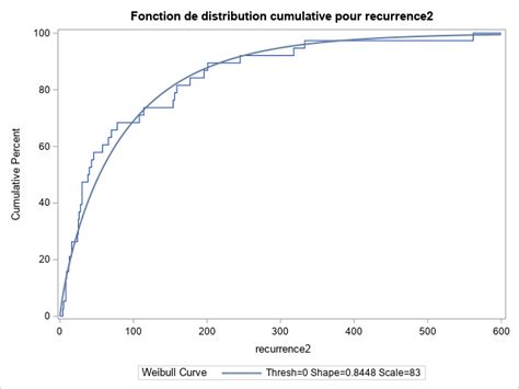 Empirical Distribution Functions And Their Estimates Weibull Of The