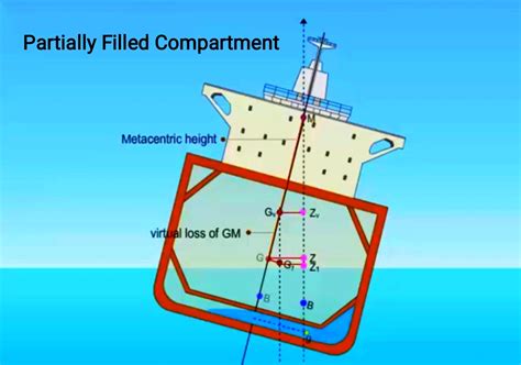 FREE SURFACE EFFECT Marine Engineers Knowledge