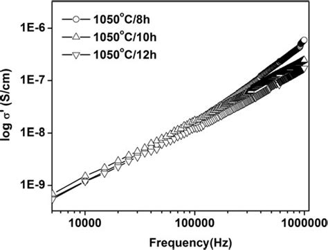 Double Logarithmic Plot Of Ac Conductivity Vs Frequency At Different