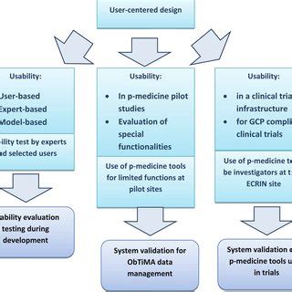 The Three Columns Of Usability Evaluation And Their Relation To System