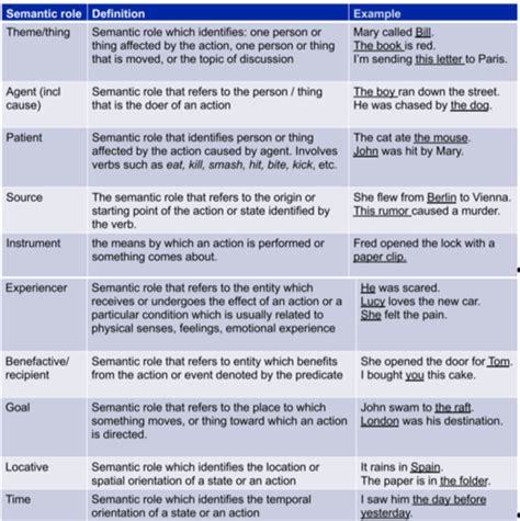 Semantics Flashcards Quizlet
