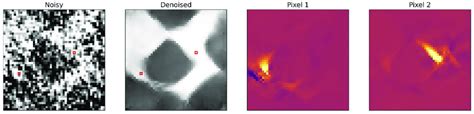 Model Interpretability Due To The Local Linearity Of A Bias Free