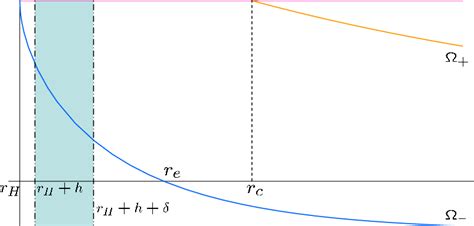 The Possible Angular Speed Of A Particle Lies Between The Upper And Download Scientific Diagram