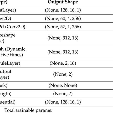 Detailed Parameters For A Capsnet Neural Network Architecture Download Scientific Diagram