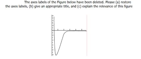 Solved The Axes Labels Of The Figure Below Have Been Chegg Com