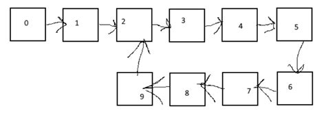 C How To Find The Node At The Beginning Of Cycle In Linked List