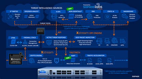 Sophos Firewall V21 5 Ndr Essentials Sophos News