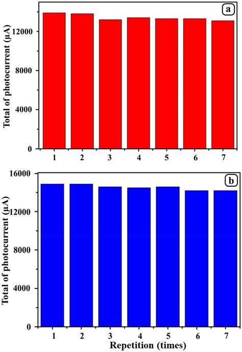 repeatability test of working electrodes a tio2 ti and b te tio2 ti in