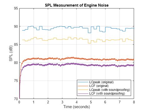 Effect Of Soundproofing On Perceived Noise Levels Matlab Simulink