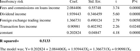 Panel Regression Analysis Before Interaction Download Scientific Diagram