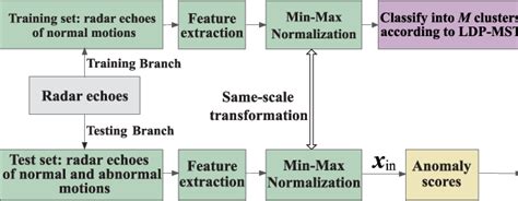 Figure 2 From Detection Method Of Radar Space Target Abnormal Motion Via Local Density Peaks And