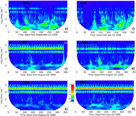Continuous Wavelet Transform Cwt Amplitude Scaleograms In M