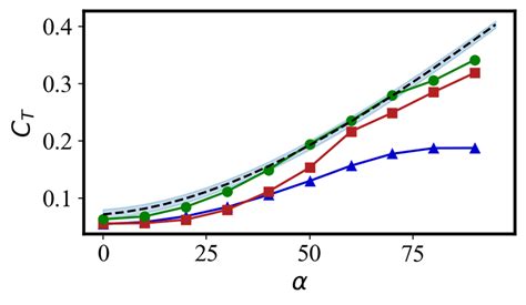 Comparison Of Wake Methods For Performance Of Rotors Over A Range Of Download Scientific