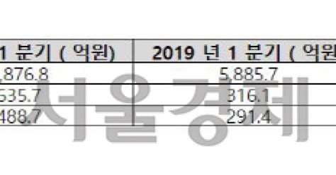 농심 1 분기 매출 6 877 억원 전년比 16 8 증가