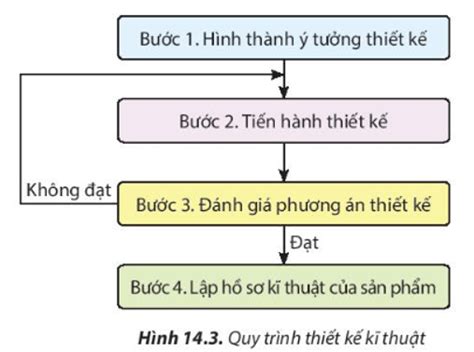 Giải Sgk Công Nghệ 8 Bài 14 Chân Trời Sáng Tạo Quy Trình Thiết Kế Kĩ