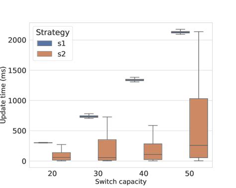 25 Update Time Of The Two Update Strategies While Increasing Switch Download Scientific