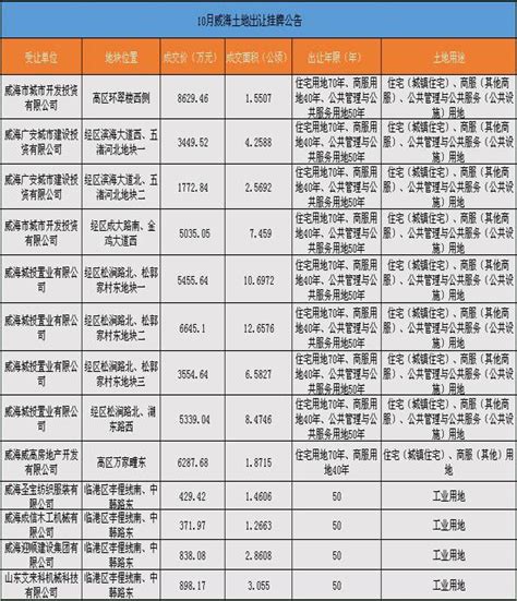 433947萬元！ 威海經區又一地塊出讓 每日頭條