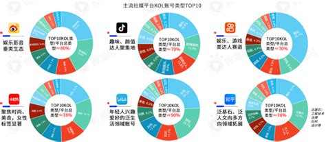 从2023年中国kol营销趋势洞察报告 看小红书抖音kol分布增速粉丝画像2023年中国 企业资讯 川北在线