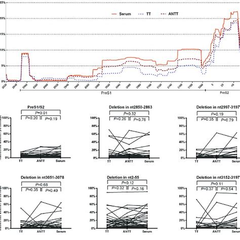 Comparison Of Deletion Patterns In The PreS Region Among Different