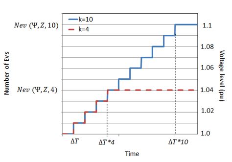 Number Of Grid Connected Evs As A Function Of Time For Different Total Download Scientific