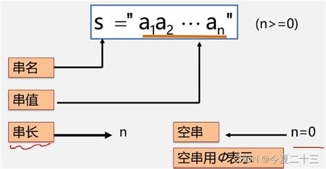 【数据结构】数据结构与算法基础 课程笔记 第四章 串、数组和广义表模式串是主串还是子串 Csdn博客