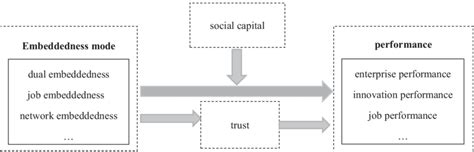 Framework Of Hot Trend Of Embeddedness Theory Download Scientific Diagram