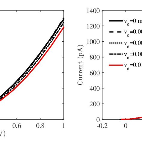 Bp Diode Iv Curve When V E Ranges In 0 ÷ 001 Ms Vthd Model Left