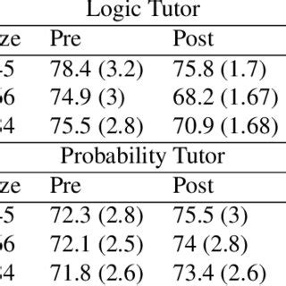 Comparing The Three Metacognitive Groups Download Scientific Diagram