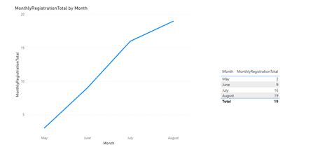 Sum Of Registered Users Per Month Increasing Numb Microsoft