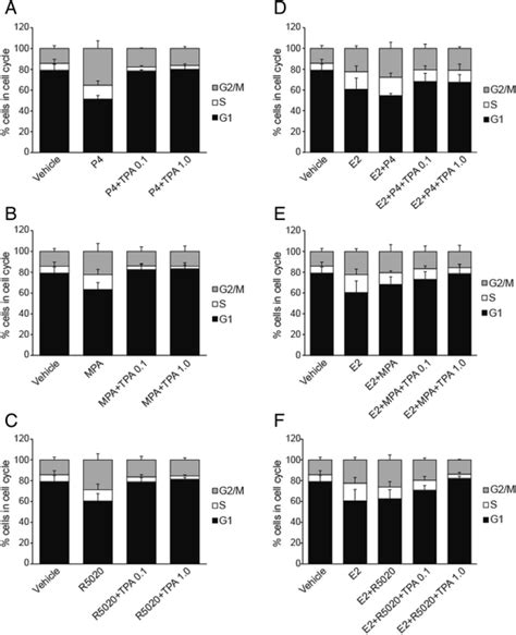 Cell Cycle Analysis By Flow Cytometry T47d Cells Were Hormone Starved