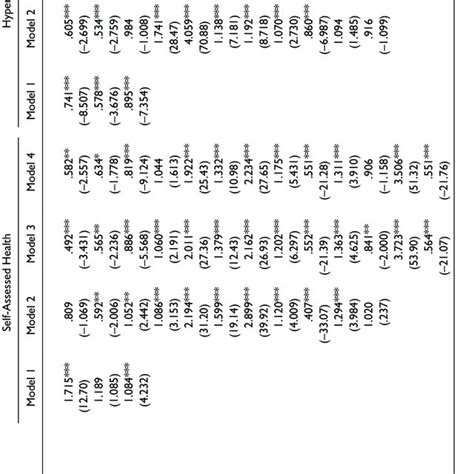 Odds Ratios From Logistic Regression Models Predicting Nativity Health Download Table
