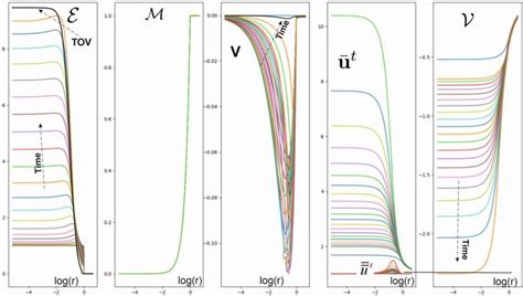 Snapshots Of The Radial Distribution Of The Energy Density E The Total