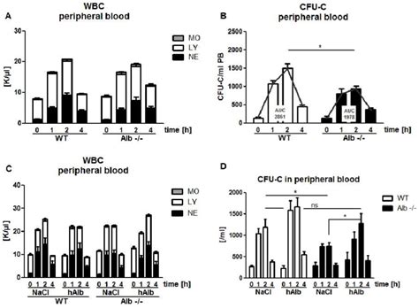 Attenuated Hematopoietic Stem And Progenitor Cells Hspc Mobilization Download Scientific