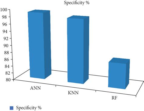 Specificity Of Machine Learning Techniques For Lung Cancer Detection