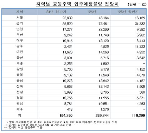 부동산원 입주예정 물량 발표 내년 28만9천 가구국토매일