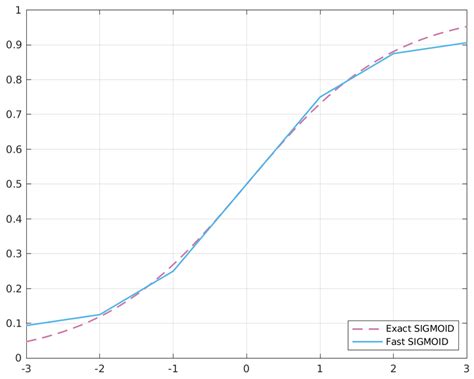 Accuracy Comparison Between The Exact And Approximated Versions Of The Download Scientific