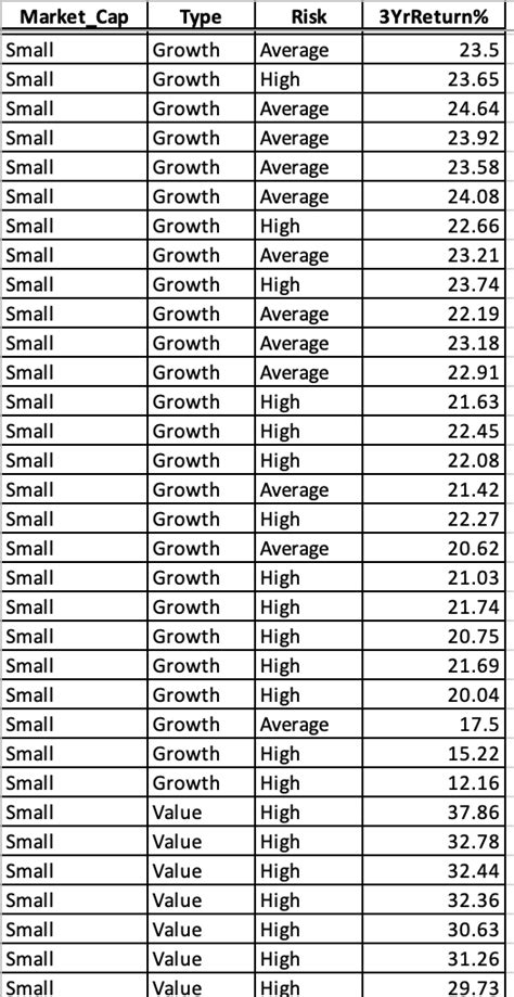 Solved Consider The Retirement Funds Data Linked Below