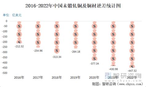 2022年12月中国未锻轧铜及铜材进出口数量分别为514万吨和592万吨智研咨询