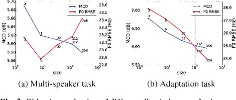 Figure 1 From Adapting And Controlling Dnn Based Speech Synthesis Using