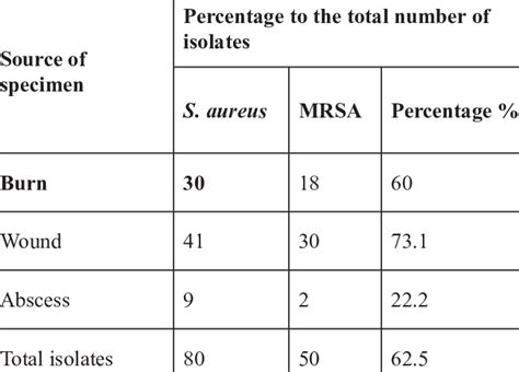 Prevalence Of Mrsa In Clinical Specimen Download Scientific Diagram
