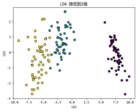 线性判别分析（lda）：降维与分类的完美结合 Csdn博客