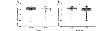 Stat3 Mrna Expression Associations With Patient Characteristics A Box
