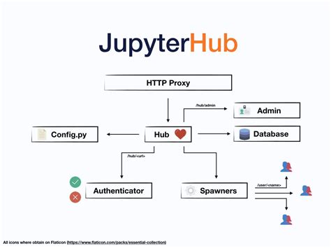 Jupyterhub：多用户jupyter笔记本服务器 懂ai
