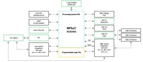 Zynq 和fpga区别2020年fpga开发板详尽选型指南weixin39890102的博客 Csdn博客
