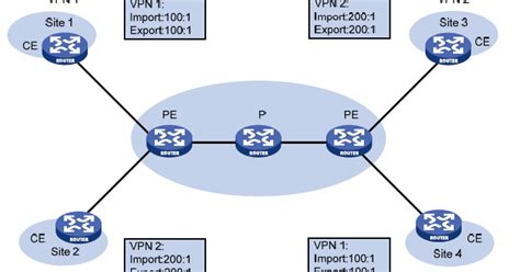 Networking Mpls L Vpn Networking Schemes