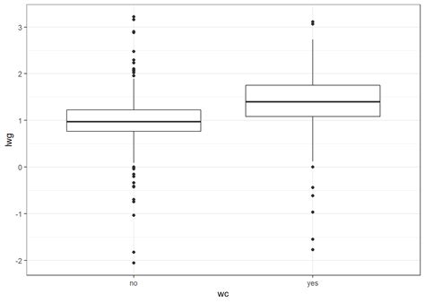 3 3 relationships between continuous and categorical variables data